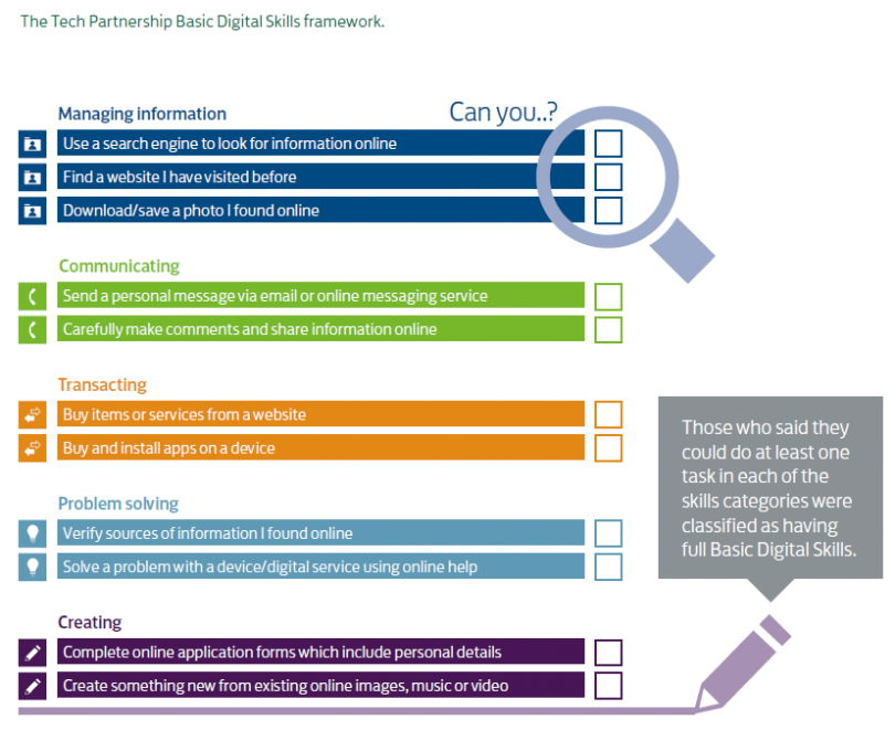 Measure to assess users' digital competency - Dr Salma Patel