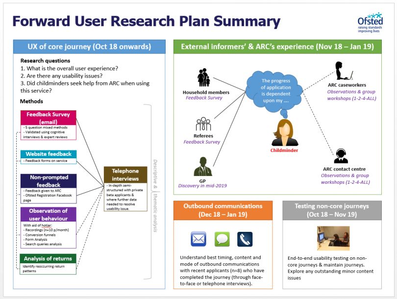 Forward Research Plan - Childminder service in public beta - Dr Salma Patel